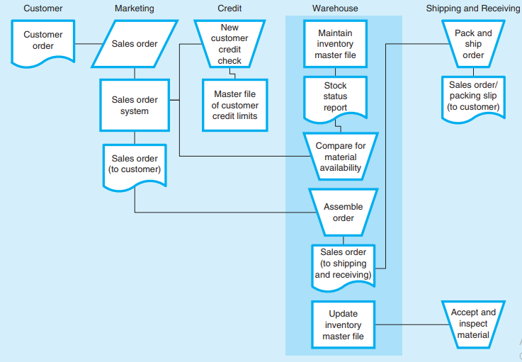 [SOLVED] Narrative preparation from a flowchart. a. Consider | Course Eagle